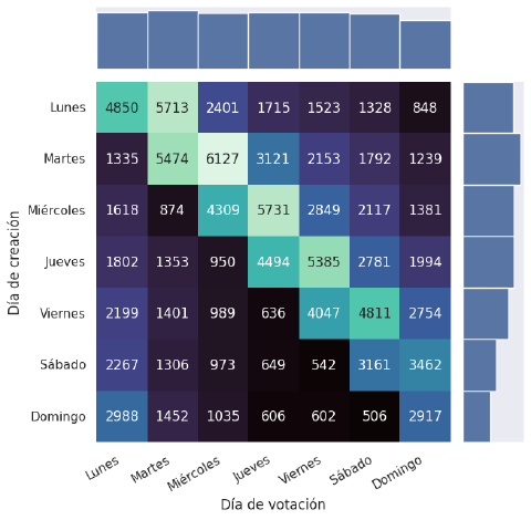 Creating a HeatMap with marginal distributions using Seaborn | David Davó